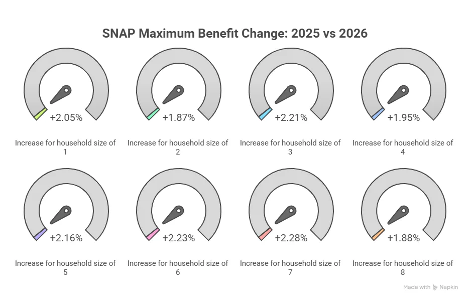 New SNAP Rules Start January 2026 – Are You Still Eligible Under the ...